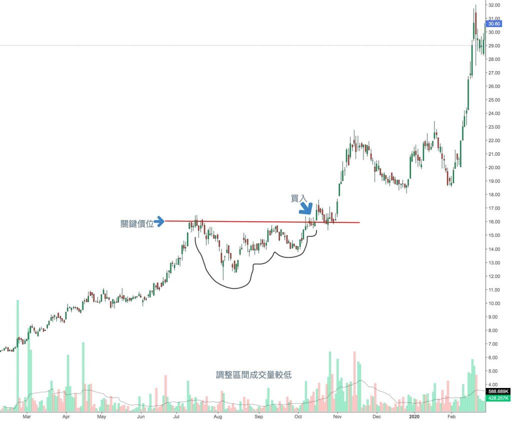 【技術分析入門】一招找出爆升強勢股 VCP選股法最誇張4個月賺94%